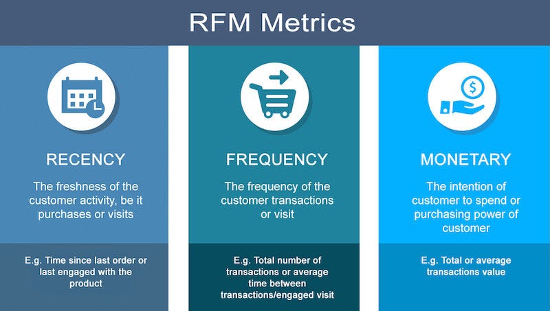 RFM Analysis for Customer Segmentation | by Harshal Kakaiya | Medium