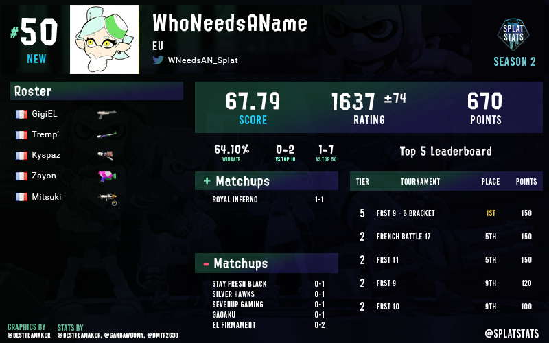 SplatStats Season 2 Final Report. Part 2a: Rank 50–46 | by BestTeaMaker ...