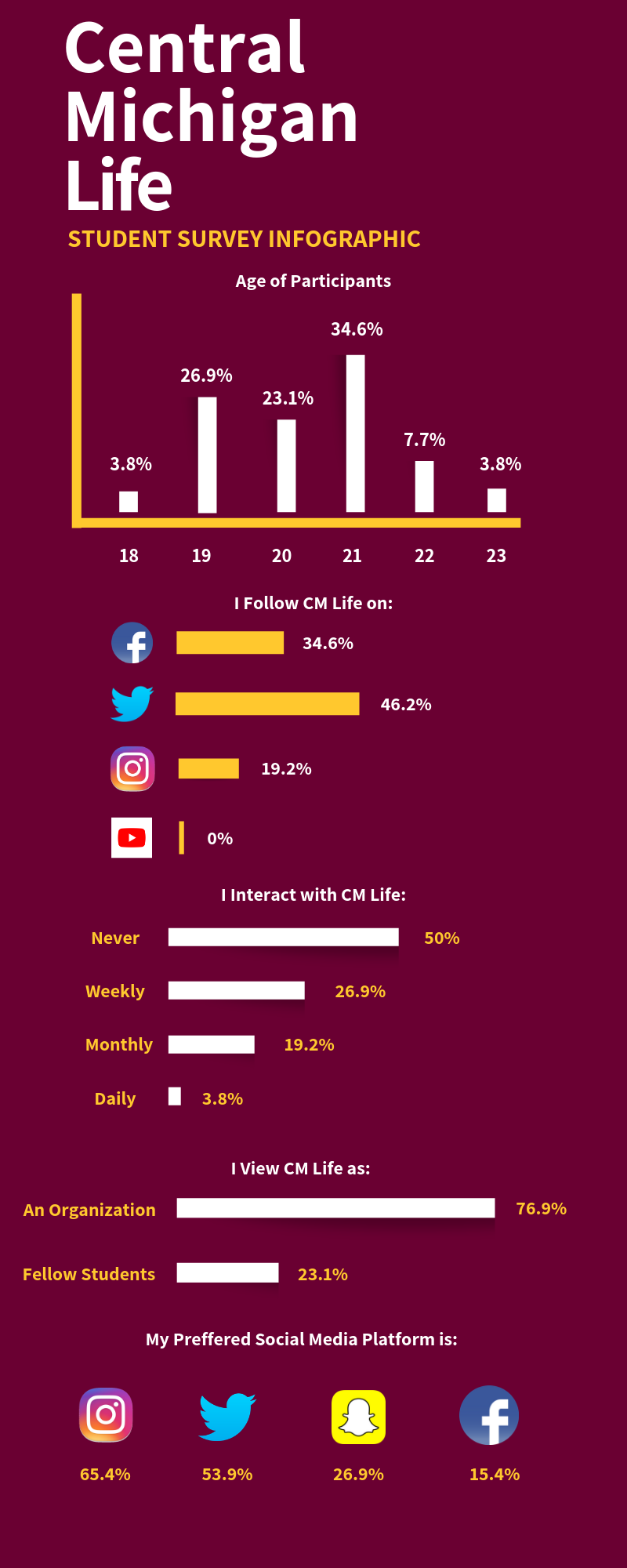 CM Life Infographic. During the Spring 2019 semester, I… | by Amethyst ...