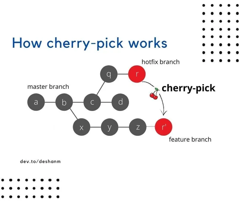 My favorite Git Commands (2). How to use Git’s cherry-pick, restore… | by Yeshin Lee | Medium