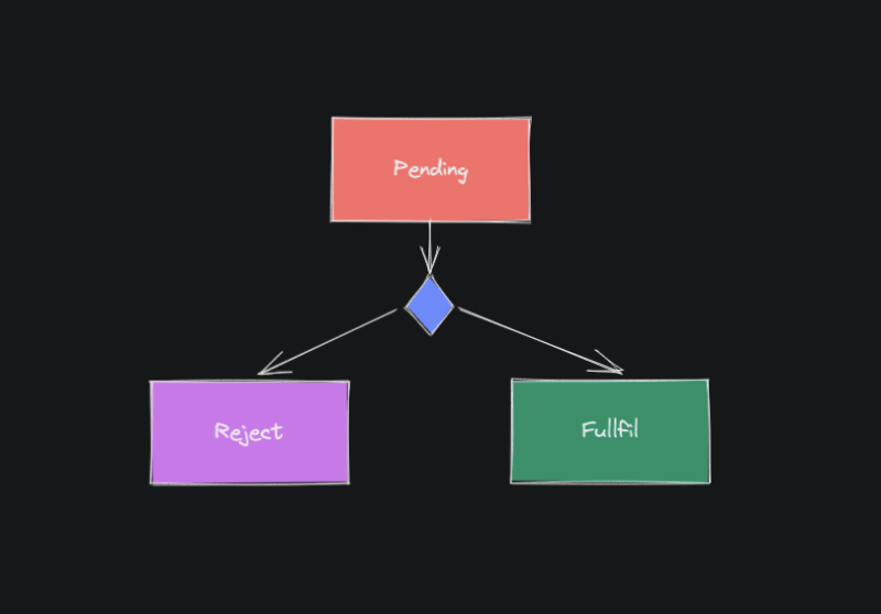 Promises In Javascript In Depth Explanation About Promises In By Mahima Bhardwaj Medium