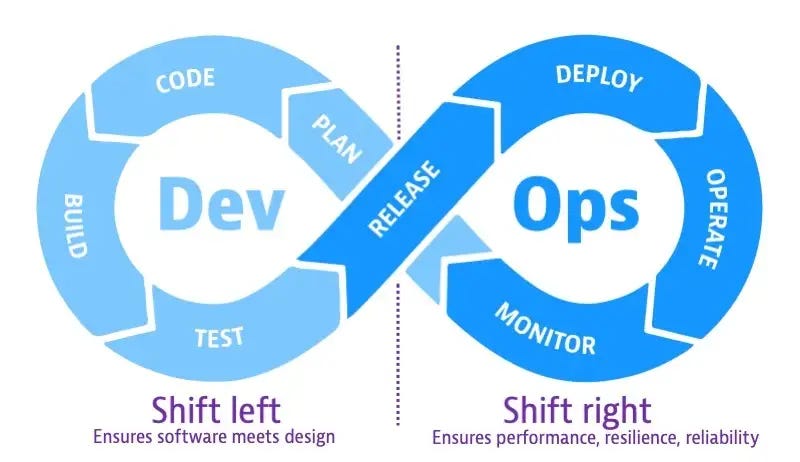 Navigating DevOps: The Comprehensive Guide to Shift Left and Shift Right | by Nelson Alfonso ...