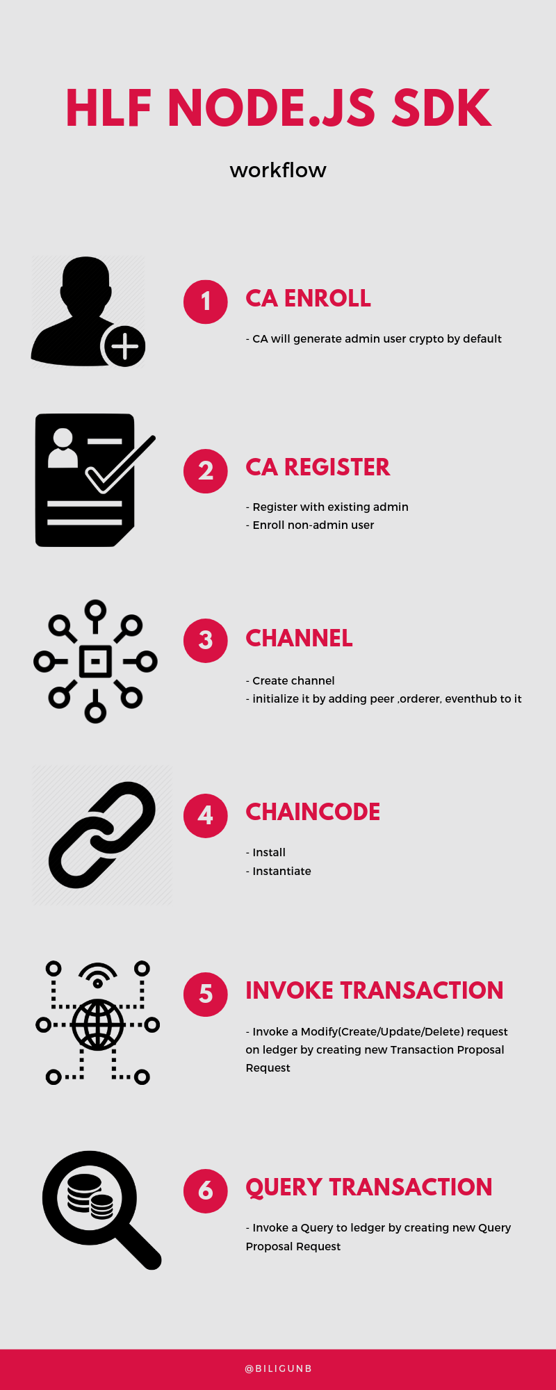 Хайперледжер 101 : Хичээл 4 (SDK : Node.js) | by Билигүн.Б (Програмч аав) | 2B +1% better 2day ...