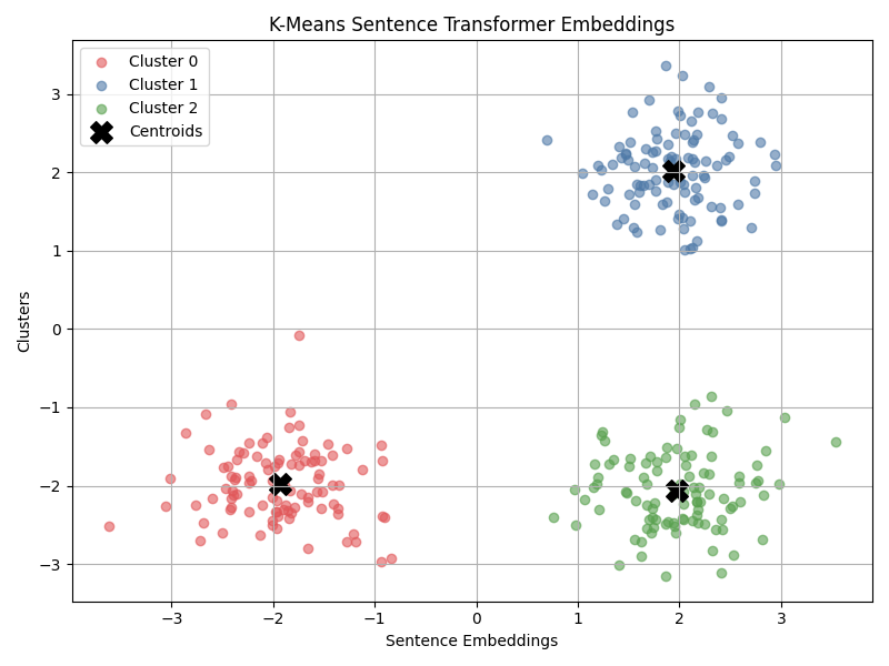 Topic clustering on embeddings from Sentence Transformers | by Deepanker Mishra | Feb, 2025 | Medium