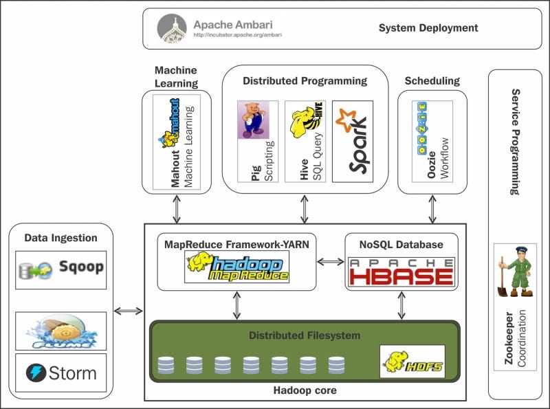 Exploring the Hadoop Ecosystem: Key Components and Use Cases | by Feruz Urazaliev | Towards Dev