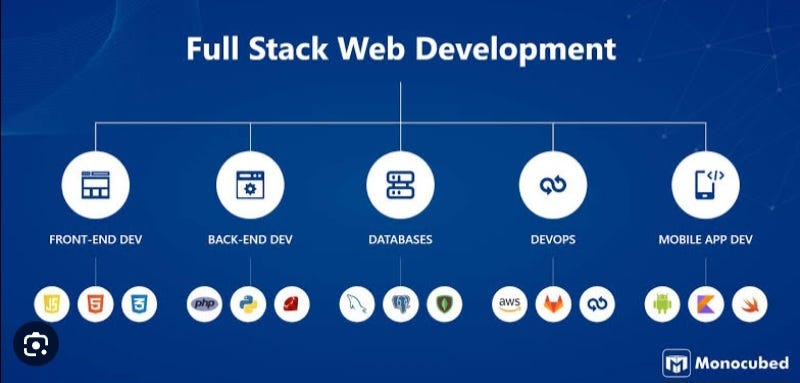 Unleashing the Power of Full Stack Development: The Key to Success in ...