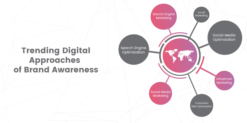 Trending Digital Approaches of Brand Awareness | by Sinclair Digitech ...