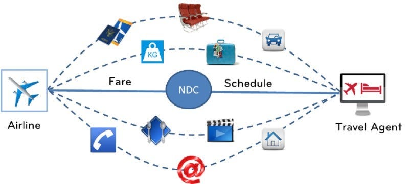The Coming Together of NDC (New Distribution Capability), AI, and ...