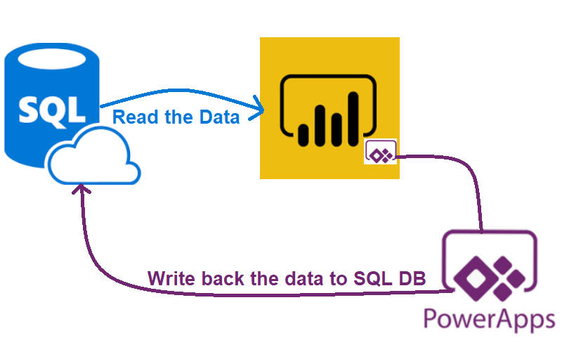 Write back to the Database from Power BI using PowerAppsVisual | by ...