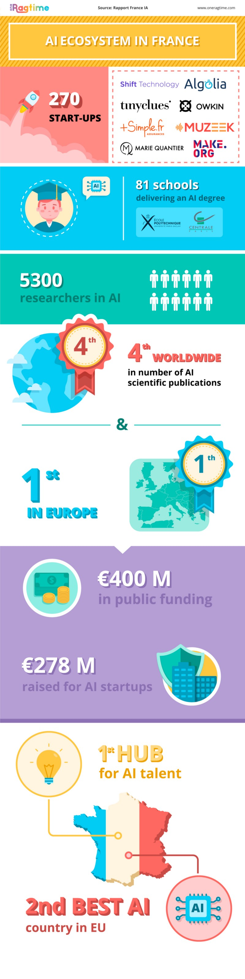 French AI Ecosystem: An Infographic | by OneRagtime's perspectives | Medium