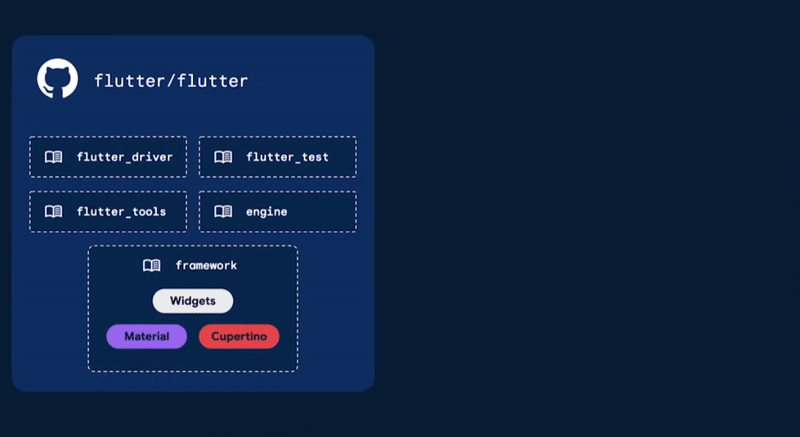 Flutter — UI Design Library Decoupling: Progress and Roadmap | by Peak ...