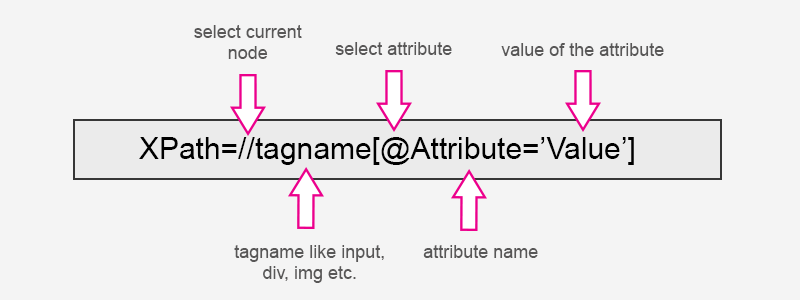 SELENIUM’DA XPATH KULLANIMI. Bu hikayemizde kısaca Selenium’un ne… | by ...