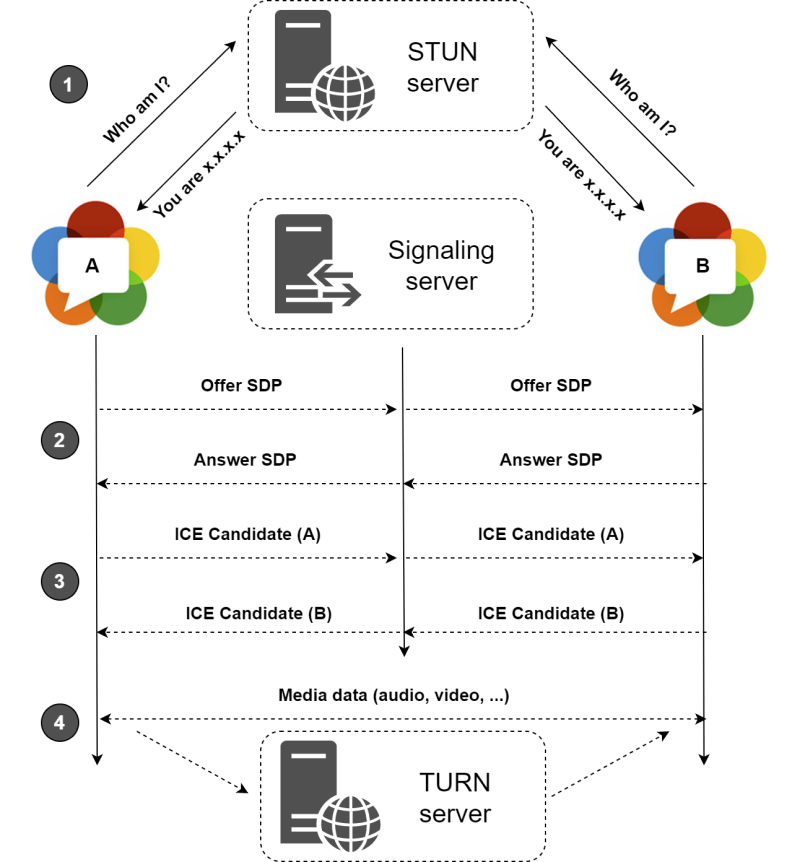 淺談 Web RTC 是什麼. 什麼是Web RTC ? | by Rudy Yeh | Medium