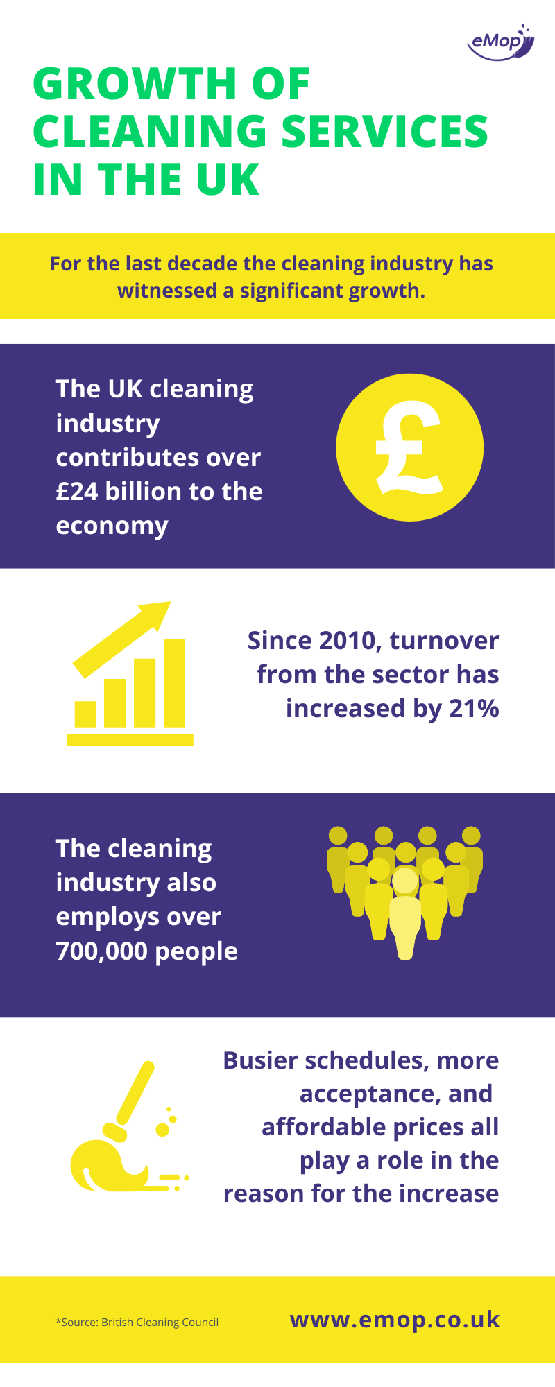 Why cleaning services are popular in the UK | by eMop | Medium