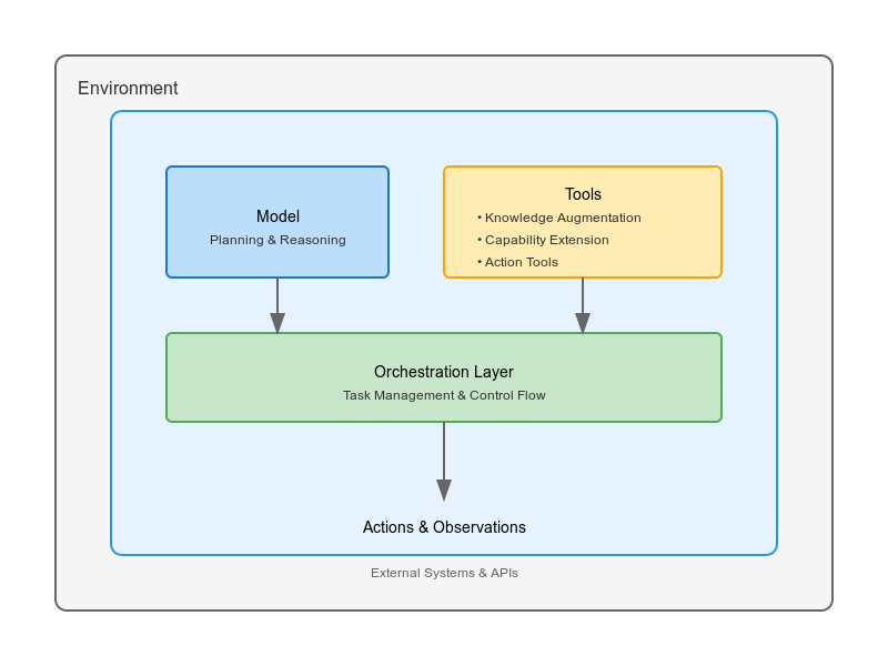 Understanding AI Agents: From Theory to Production | by Dewang Sultania ...