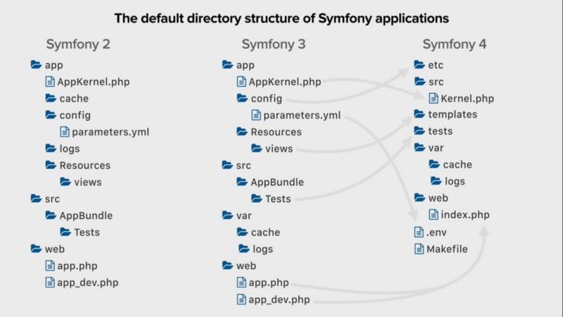 Symfony 4 Giriş. Daha önceki yazılarımda, Türkçe içeriği… | by Hatice ...