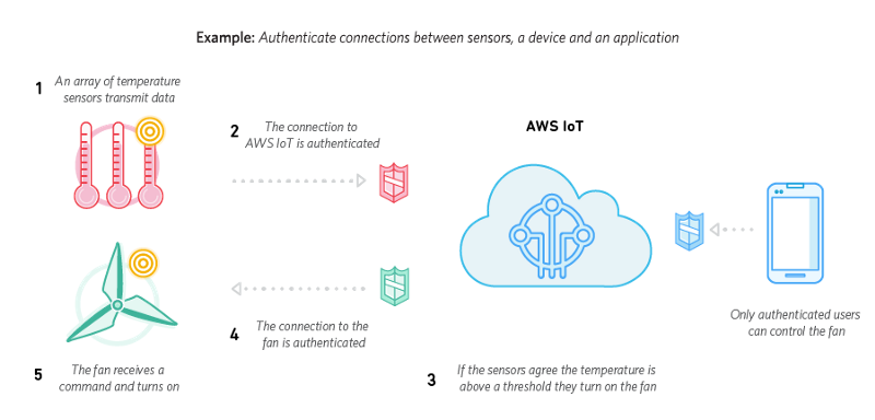 AWS IOT Core with Node.js. Connect Your IoT devices with Aws | by Usman Umar | Medium