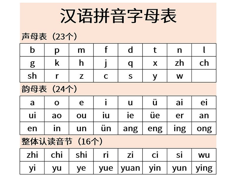 Pinyin Course. Pinyin Course | by Sabrina Wang | Medium