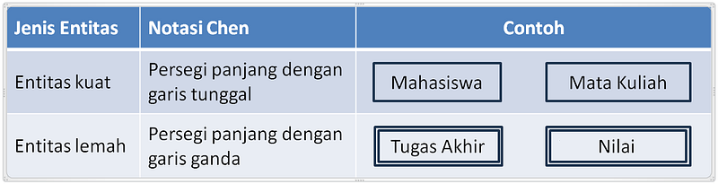 Masih Relevankah Konsep Entitas Kuat/Lemah dalam Desain Basis Data ...
