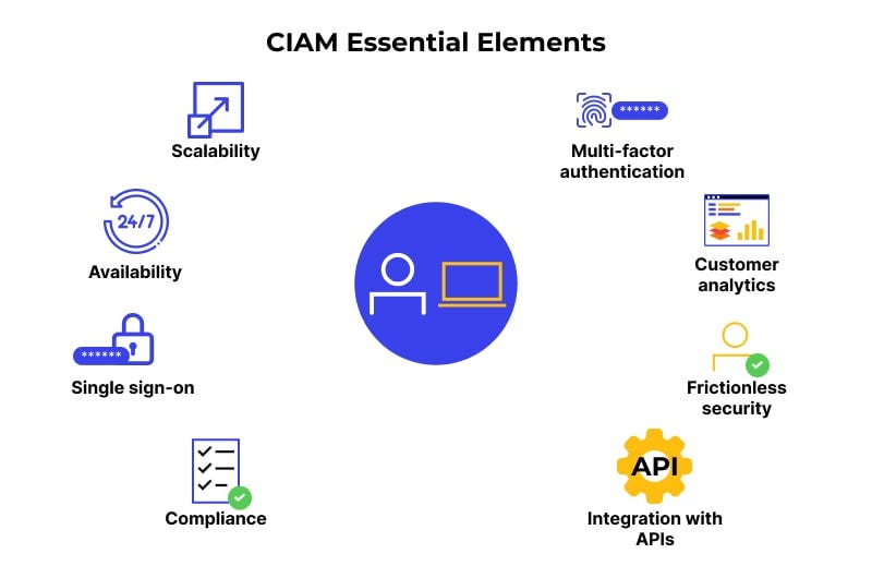 Integrating CIAM into an organization | by Harsha Thirimanna | Medium