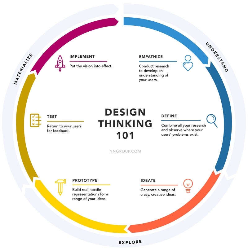 Product Design, a Roadmap to MVP. Good product design — based on user ...