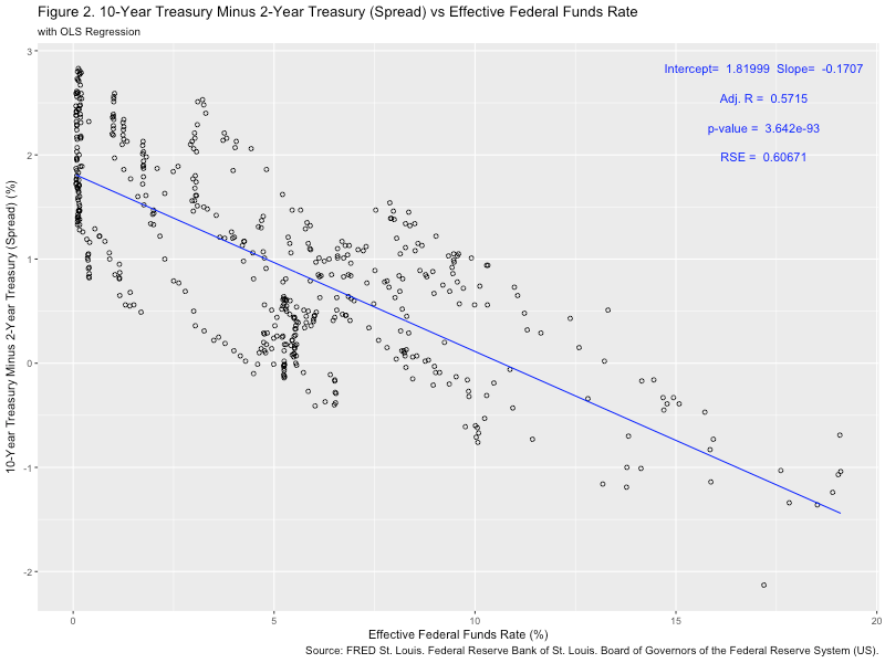 Extract Federal Fund Rate Data from FRED for OLS Regression Analysis: A ...