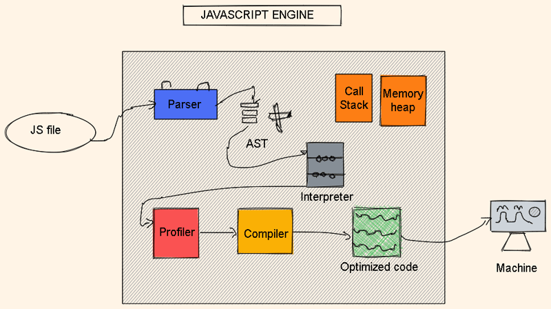 Learn How JavaScript Engines Work | by TUSHAR KUMAR | Mar, 2025 | Medium