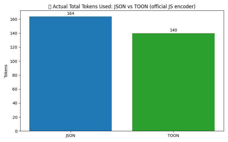 The Rise of TOON — Why Developers Are Switching from JSON to Token ...