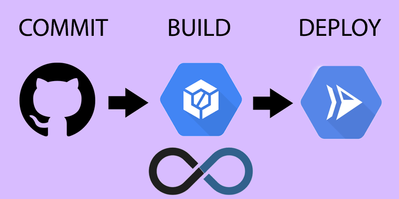 CI/CD With Cloud Build & Cloud Run | by Simant Thapa Magar | readytowork, Inc. | Medium