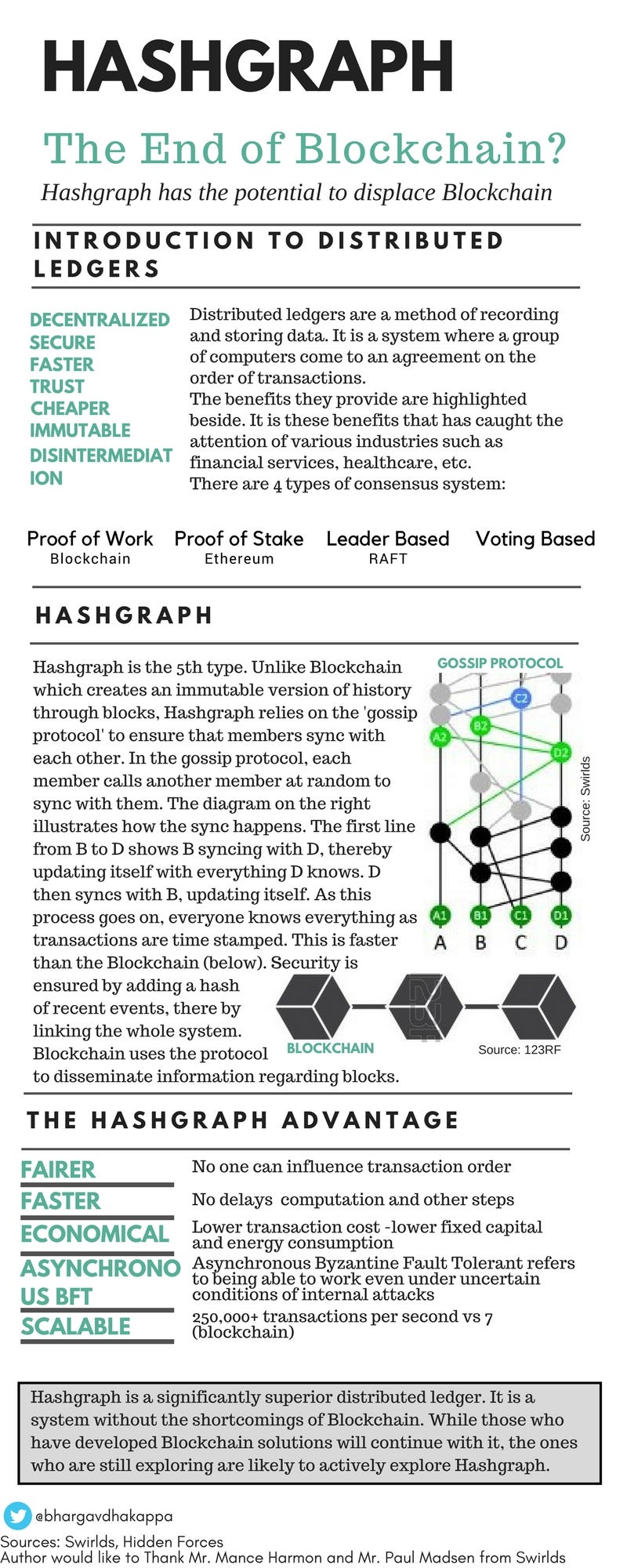 Hashgraph — The End of Blockchain? | by Bhargav Dhakappa | Untitled ...