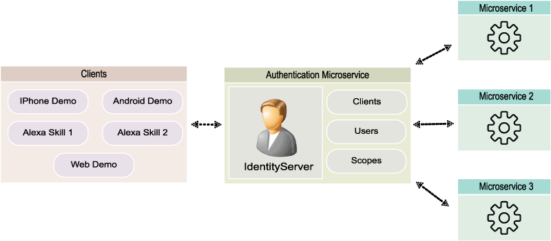 Why I created my own authentication microservice using IdentityServer ...
