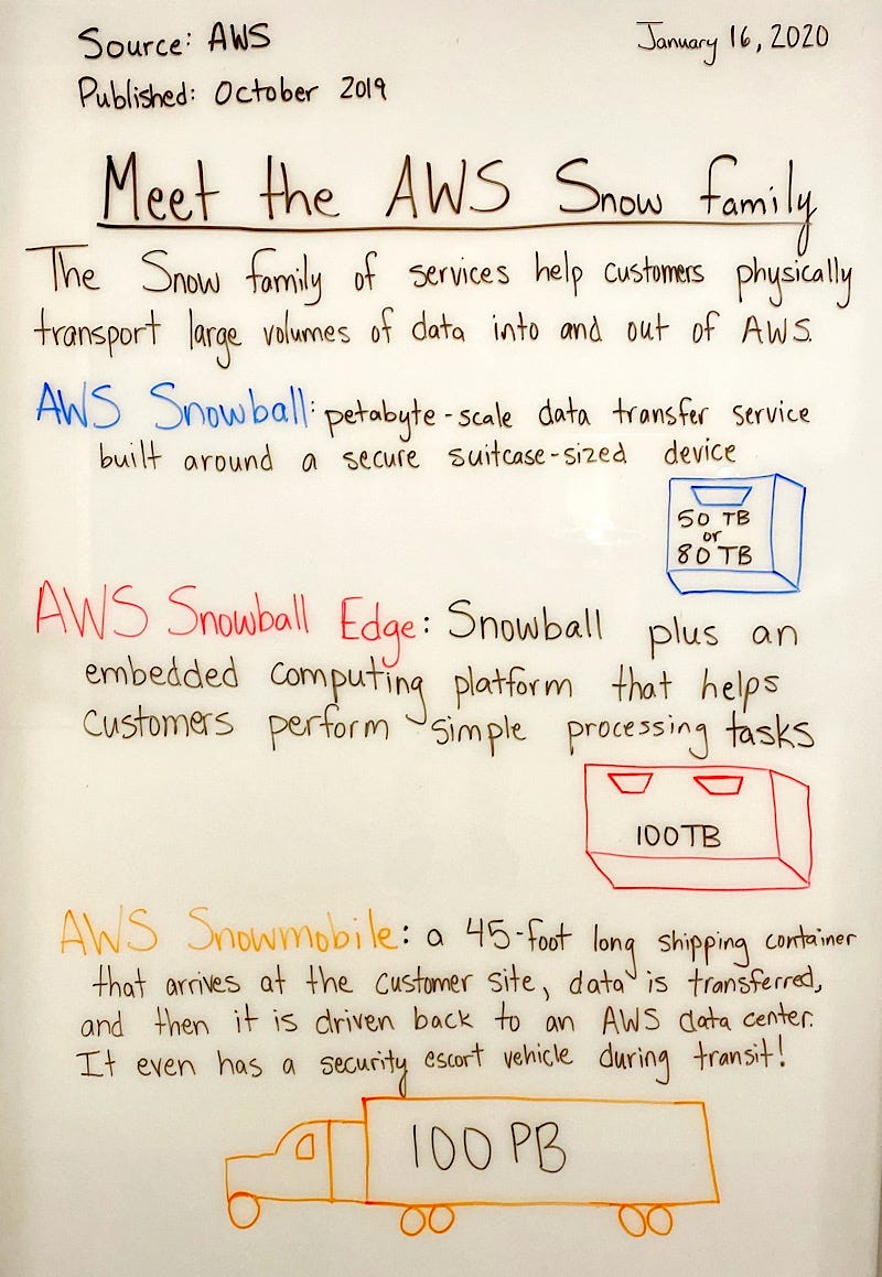 Meet the AWS Snow Family. Source: AWS Published: October 2019 | by ...