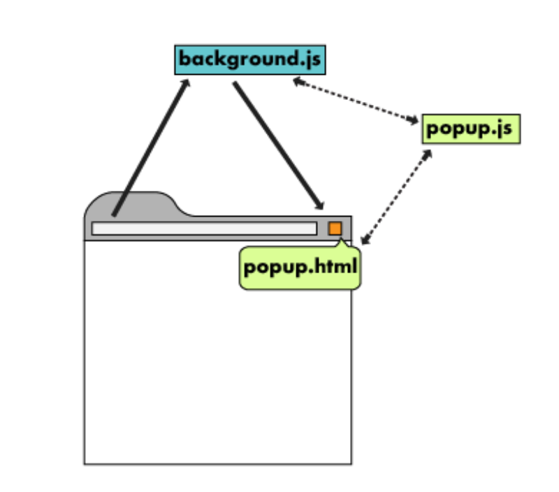 How I wrote a Single Page Chrome Extension | by Aashish Manandhar ...