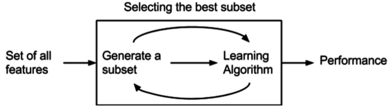 Feature Selection Part 2: Wrapper Methods | by Gayatri Nikam | Medium