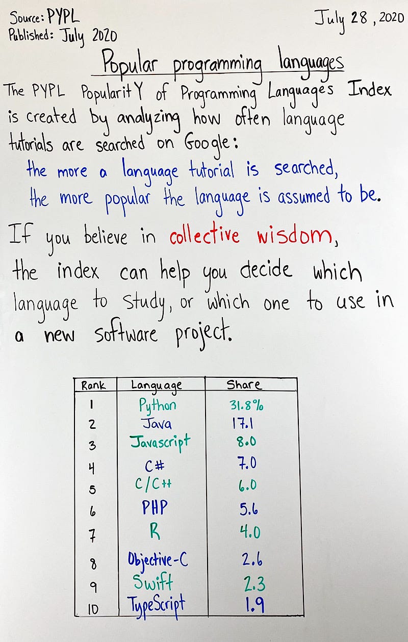 Popular programming languages. Source: PYPL Published: July 2020 | by ...