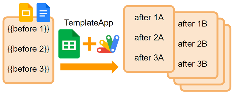 Easily Processing Templates of Google Documents and Google Slides using ...
