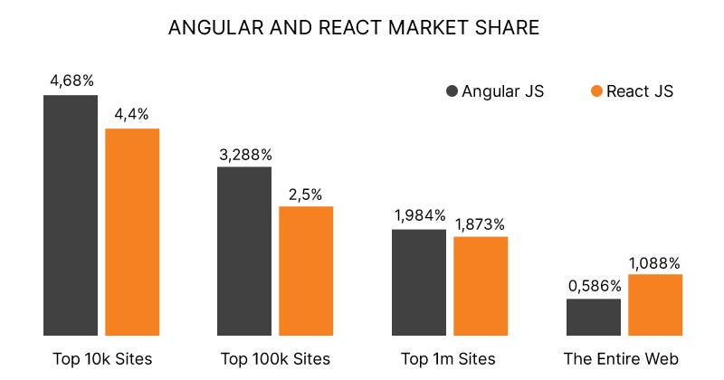 Hire Dedicated AngularJS Developers For Your Project | by Vitarag Shah ...