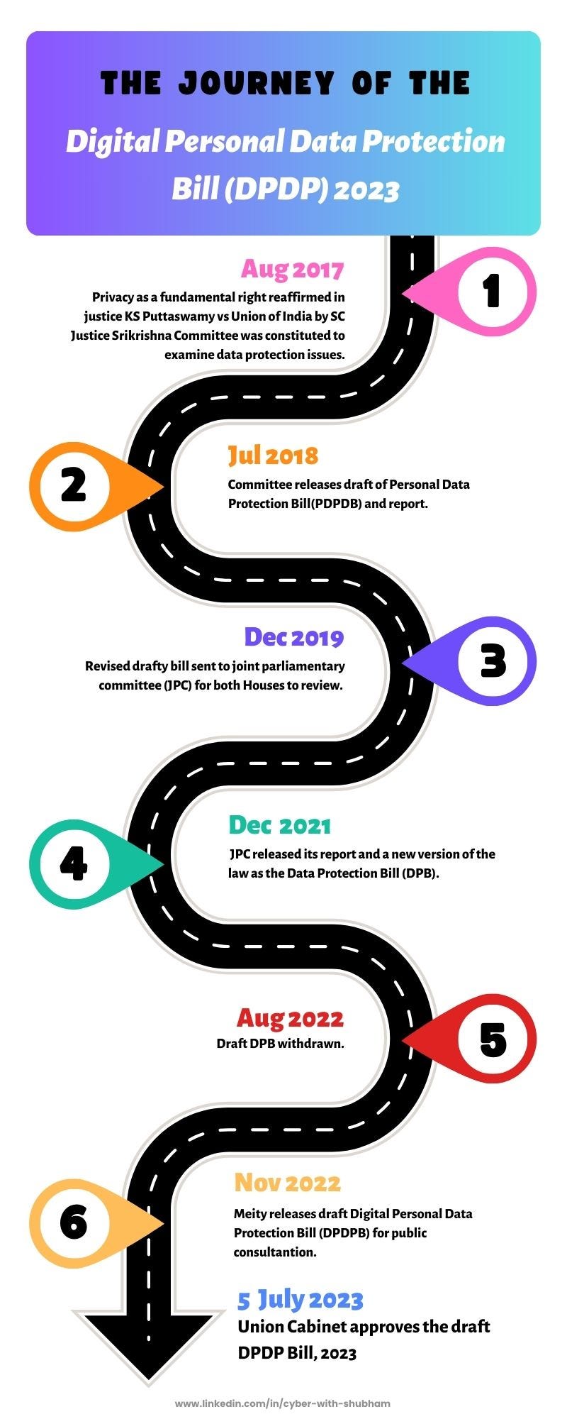 The Digital Personal Data Protection Bill 2023 - shubham pratap singh ...