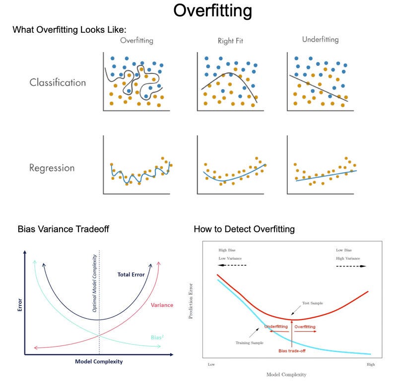 Overfitting and Underfitting. It took me 6 weeks to learn… | by ...