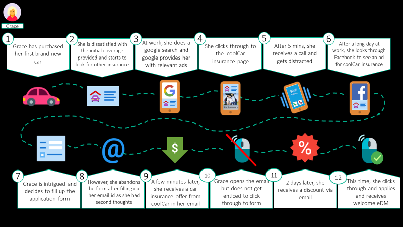 Complementing the Customer Journey: Part 1 — The Consideration Set | by ...