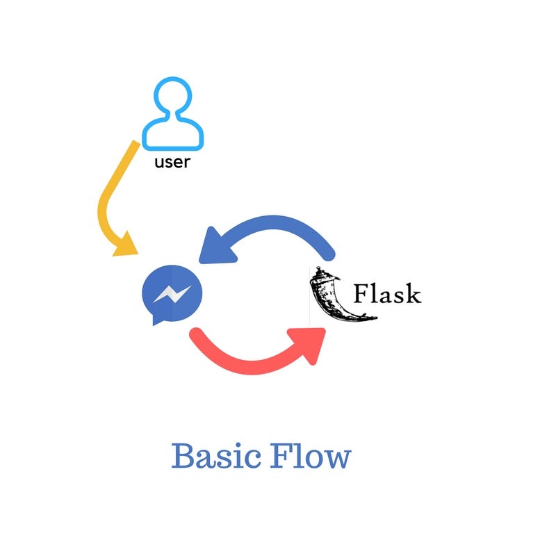 Membuat ChatBot [Messenger Platform] Menggunakan Python Part 1 | by R ...