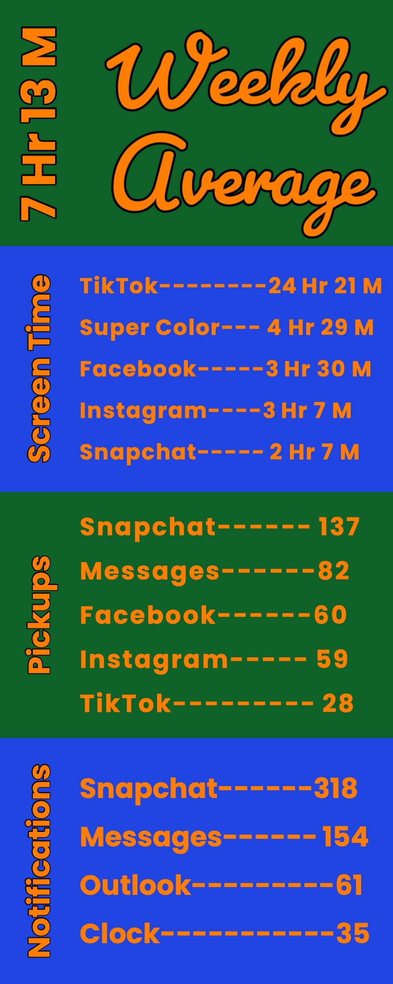 The Breakdown of Phone Usage. After taking a look at my screen time ...