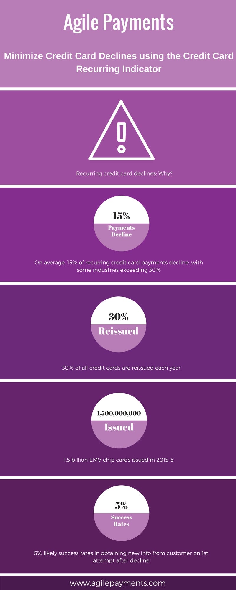 Minimize Credit Card Declines using the Credit Card Recurring Indicator ...