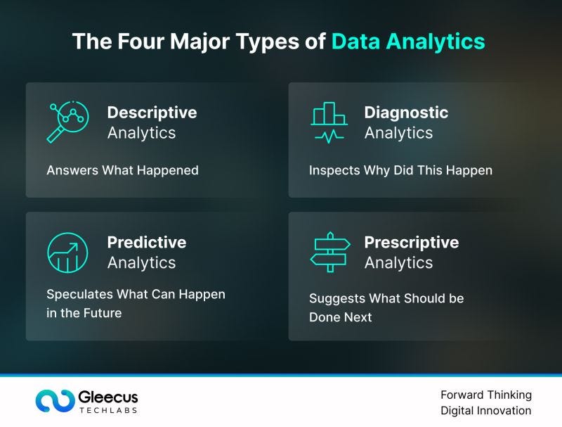 4 Data Analytics Types That Enhance Decision-Making - Gleecus - Medium