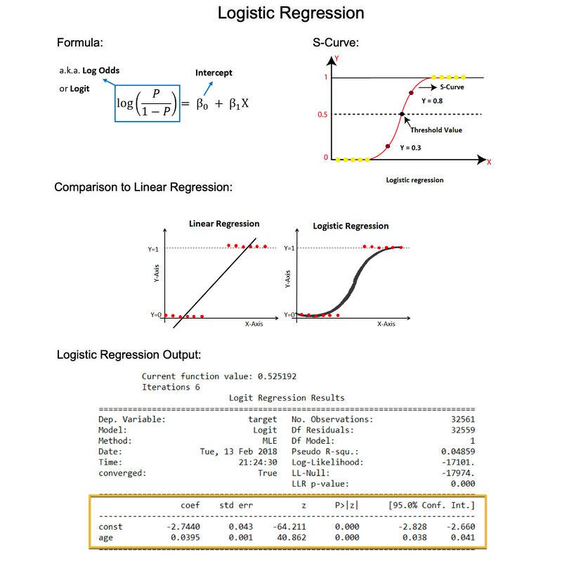 Mathematics of Logistic Regression: A Concise Dive | by Muhammad Zeeshan | Feb, 2024 | Medium