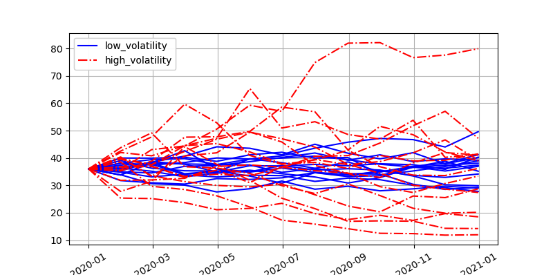 Modelling Geometric Brownian Motion in python | by Himanshu Agrawal ...