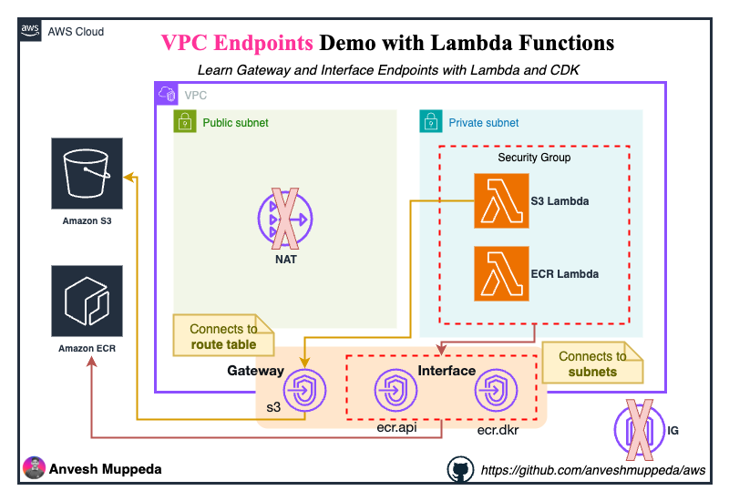 ⚙️ VPC Endpoints Demo with Lambda Functions 🛠️ | by Anvesh Muppeda | Nov, 2025 | Medium