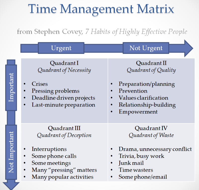 Time Matrix 7 Habits