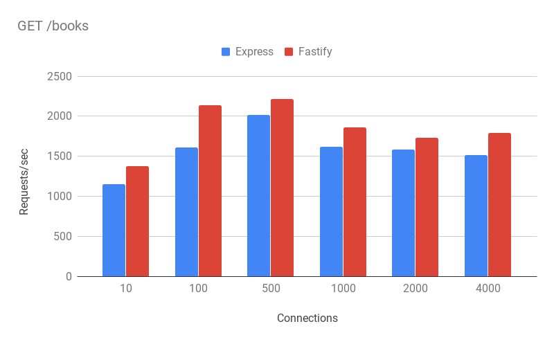 Express vs Fastify performance. The goal of this article is to find out… | by Tomorrow Tech ...
