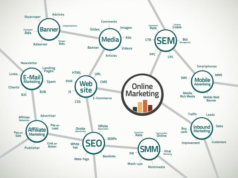 THE 2014 DIGITAL MARKETING ECOSYSTEM | by Cody Ward ⚡️ | Medium